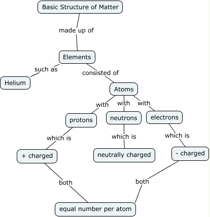 Basic Structure of Matter